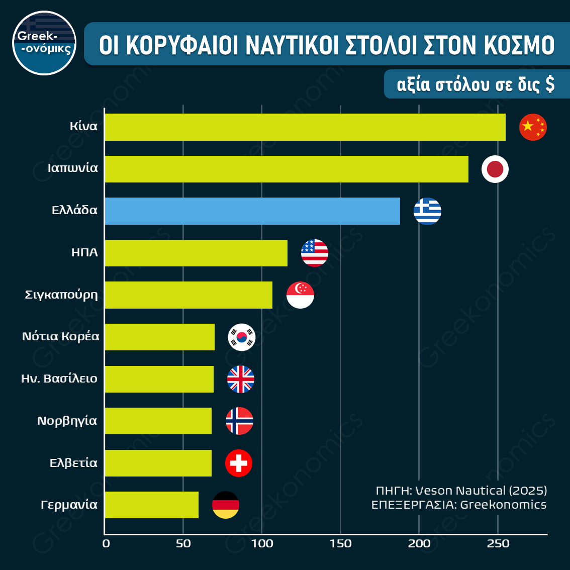 ΚΟΡΥΦΑΙΟΙ ΝΑΥΤΙΚΟΙ ΣΤΟΛΟΙ ΠΑΓΚΟΣΜΙΩΣ - Greekonomics