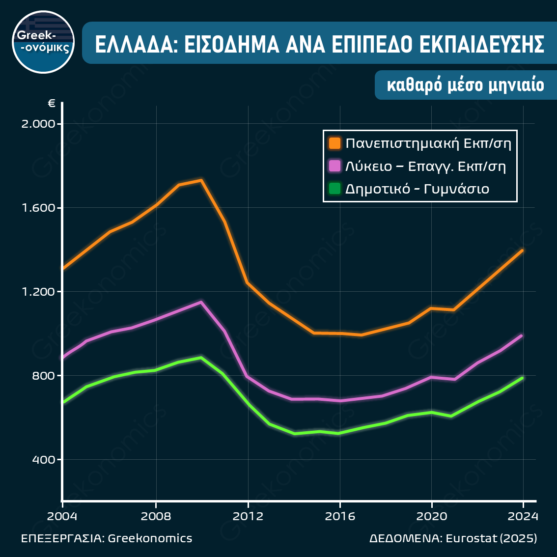ΕΙΣΟΔΗΜΑ ΑΝΑ ΜΟΡΦΩΤΙΚΟ ΕΠΙΠΕΔΟ - Greekonomics