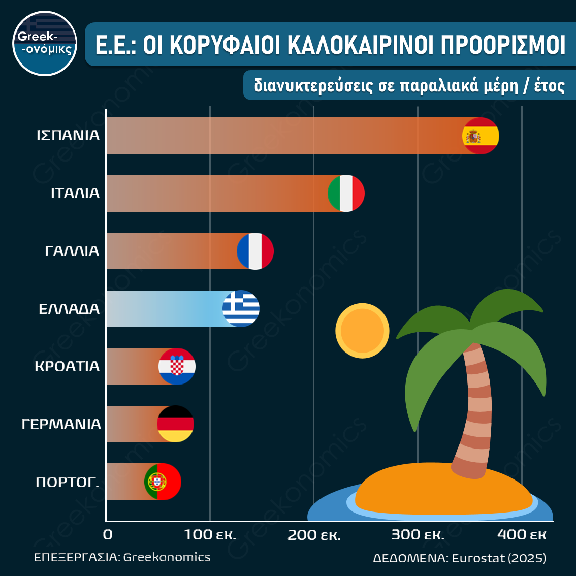 ΚΟΡΥΦΑΙΟΙ ΚΑΛΟΚΑΙΡΙΝΟΙ ΠΡΟΟΡΙΣΜΟΙ - Greekonomics