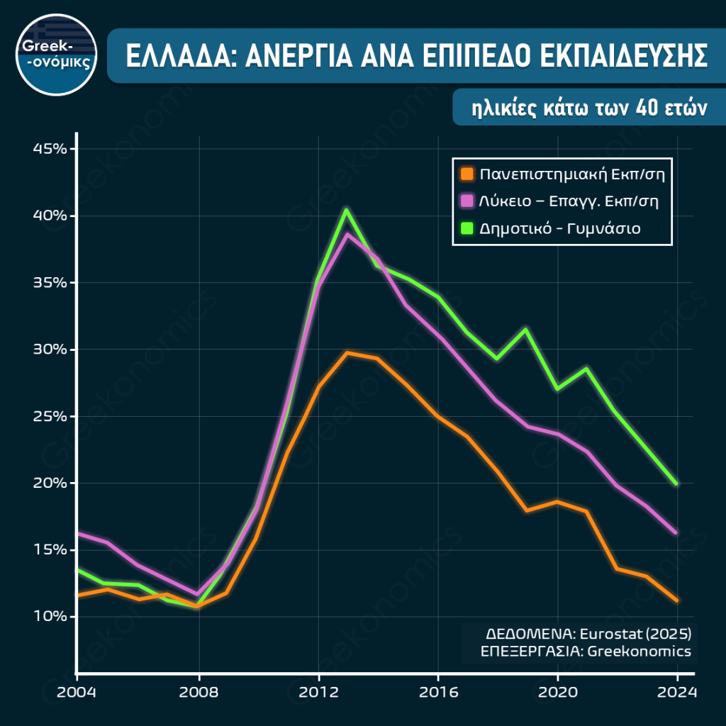ΑΝΕΡΓΙΑ ΑΝΑ ΜΟΡΦΩΤΙΚΟ ΕΠΙΠΕΔΟ - Greekonomics
