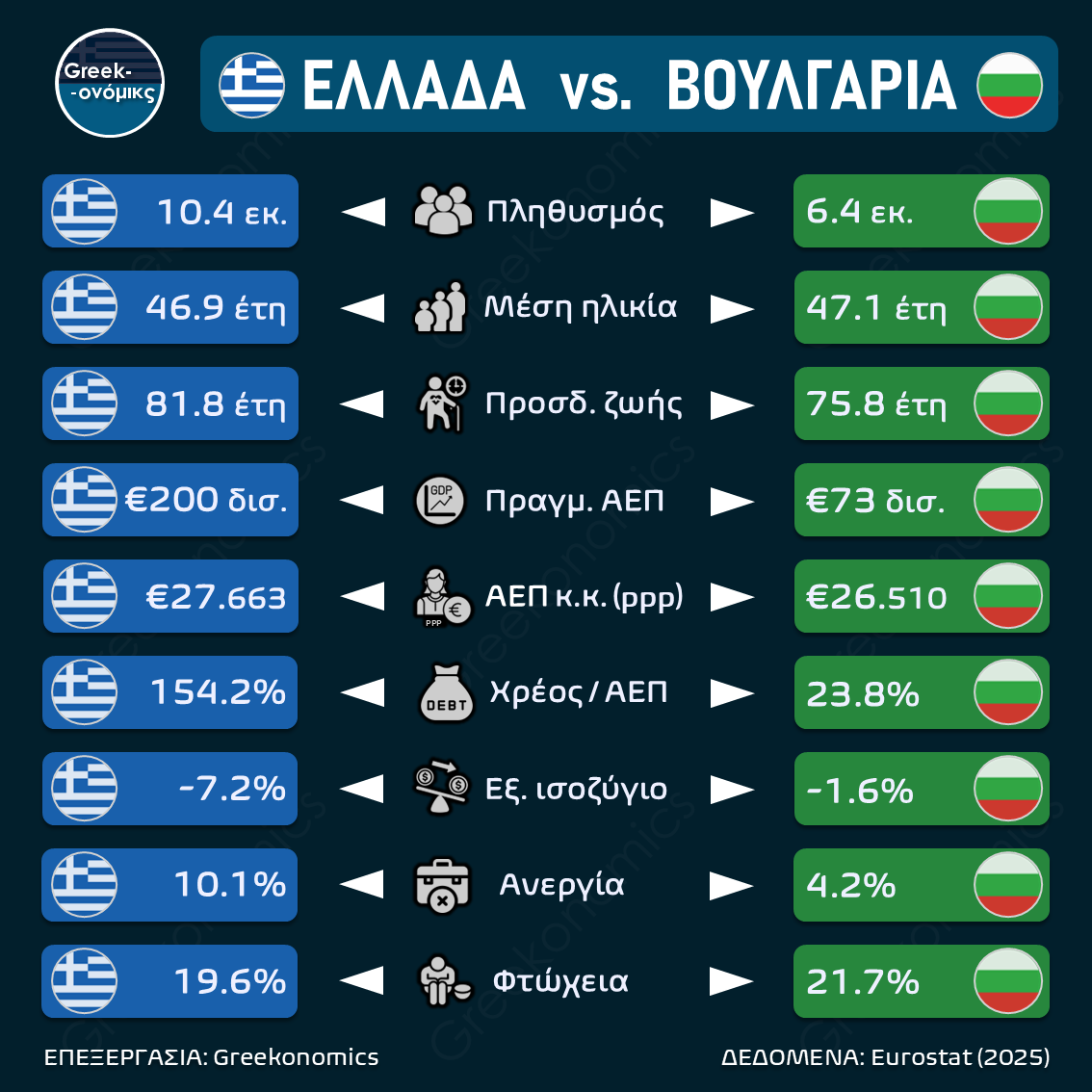 ΕΛΛΑΔΑ VS ΒΟΥΛΓΑΡΙΑ - Greekonomics