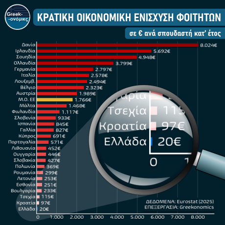 ΟΙΚΟΝΟΜΙΚΗ ΕΝΙΣΧΥΣΗ ΦΟΙΤΗΤΩΝ ΑΠΟ ΤΟ ΚΡΑΤΟΣ - Greekonomics