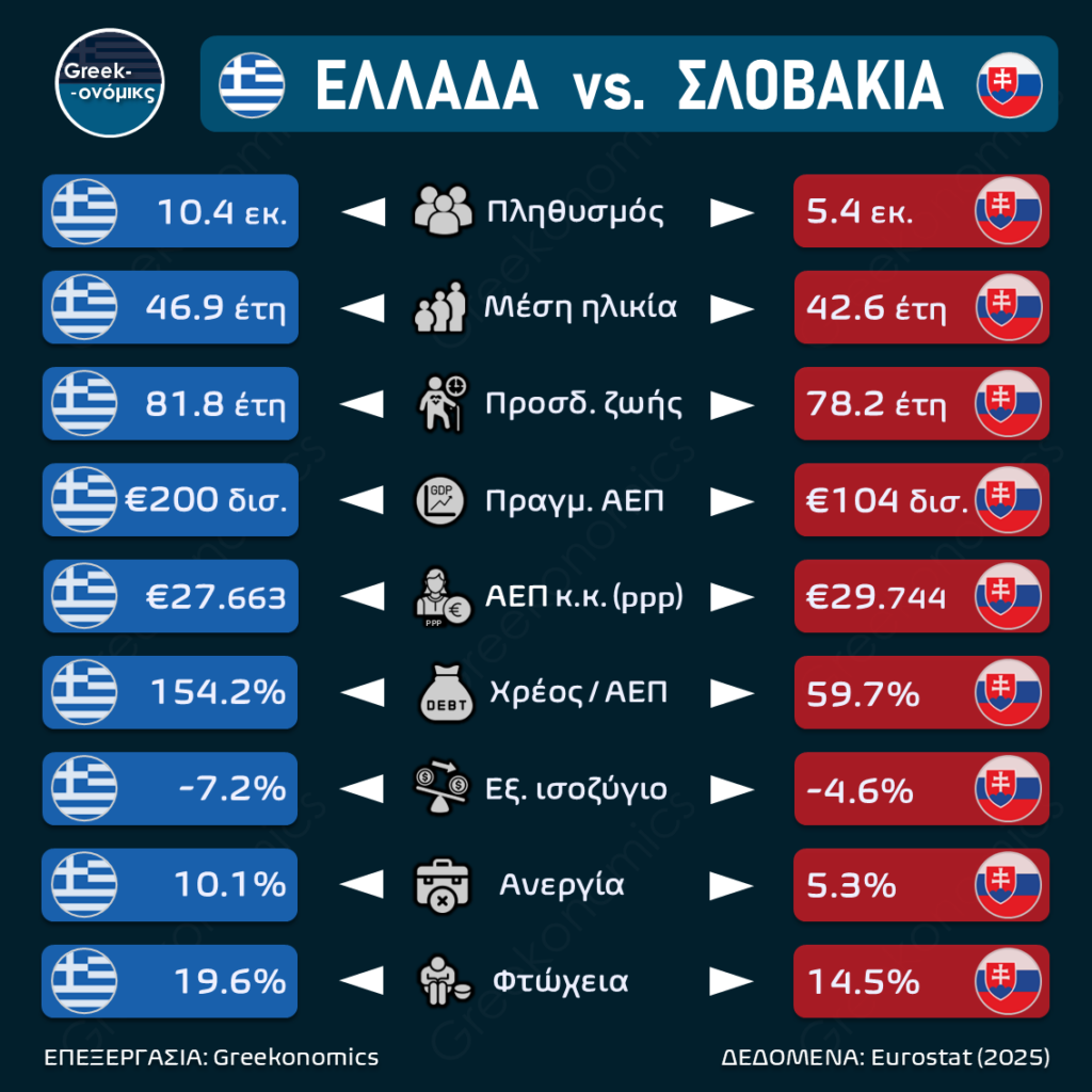 ΕΛΛΑΔΑ vs ΣΛΟΒΑΚΙΑ - Greekonomics
