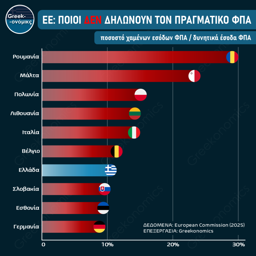 ΧΑΜΕΝΑ ΕΣΟΔΑ ΑΠΟ ΦΠΑ - Greekonomics