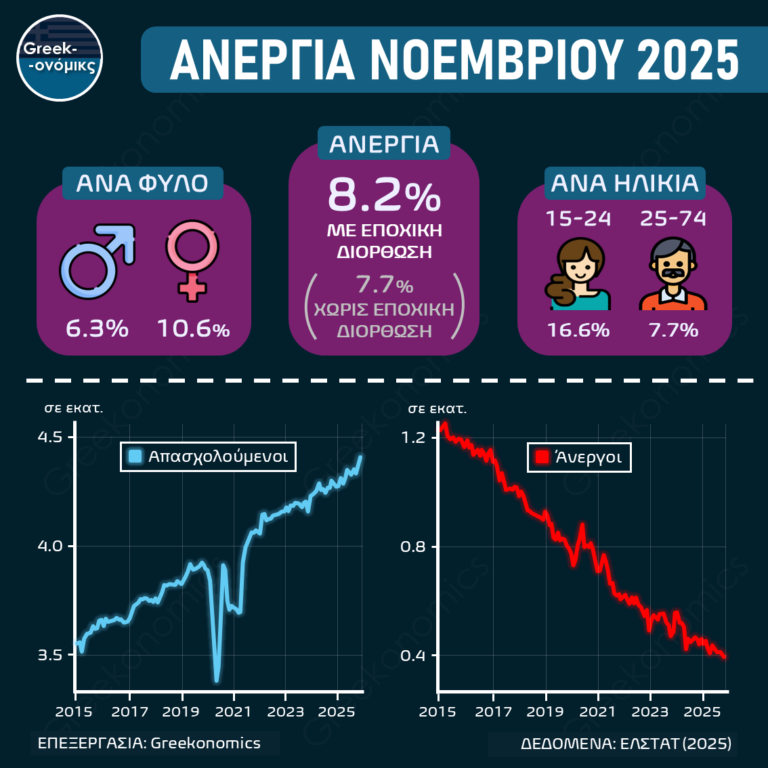 ΑΝΕΡΓΙΑ ΝΟΕΜΒΡΙΟΥ - Greekonomics