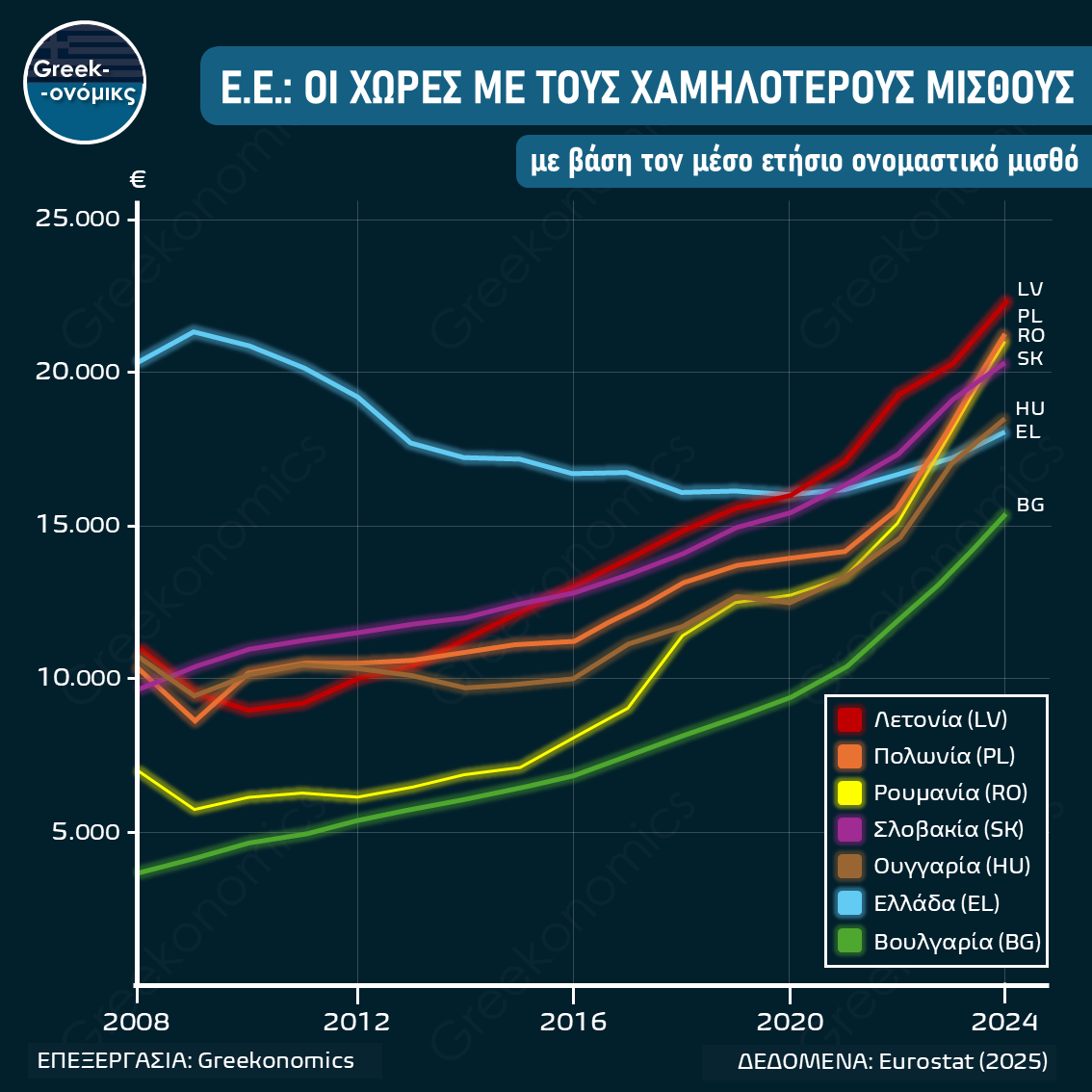 Ε.Ε.: ΟΙ ΧΩΡΕΣ ΜΕ ΤΟΥΣ ΧΑΜΗΛΟΤΕΡΟΥΣ ΜΙΣΘΟΥΣ - Greekonomics
