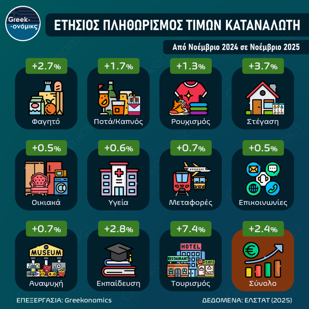 ΠΛΗΘΩΡΙΣΜΟΣ ΝΟΕΜΒΡΙΟΥ - Greekonomics